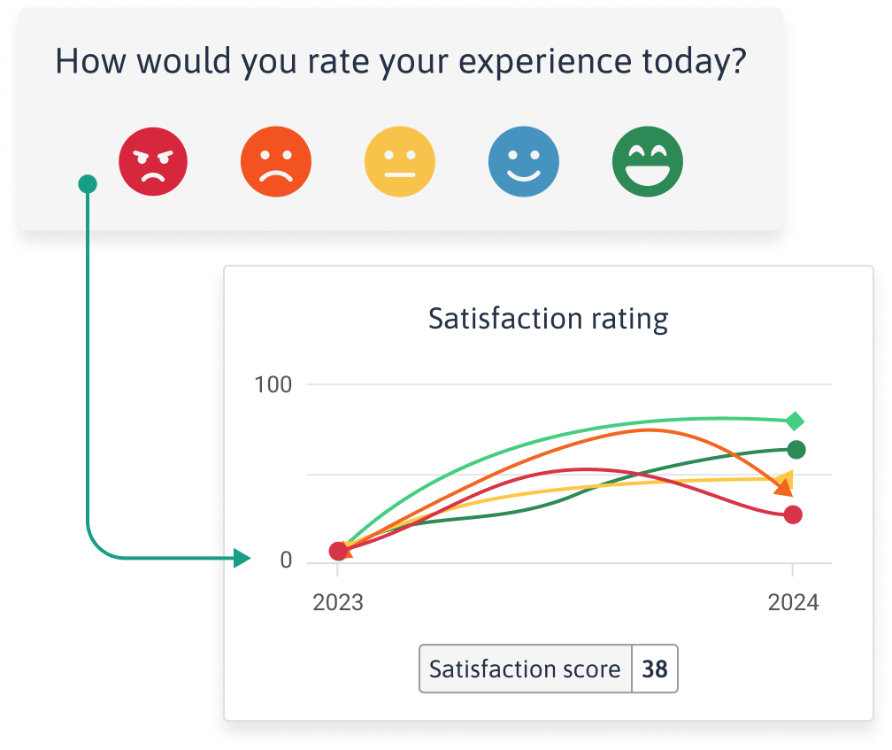 Customer Experience - SmartSurvey