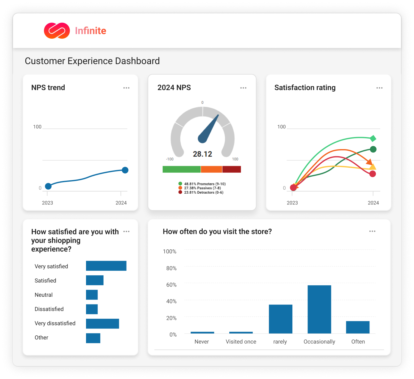 Customer Experience - SmartSurvey