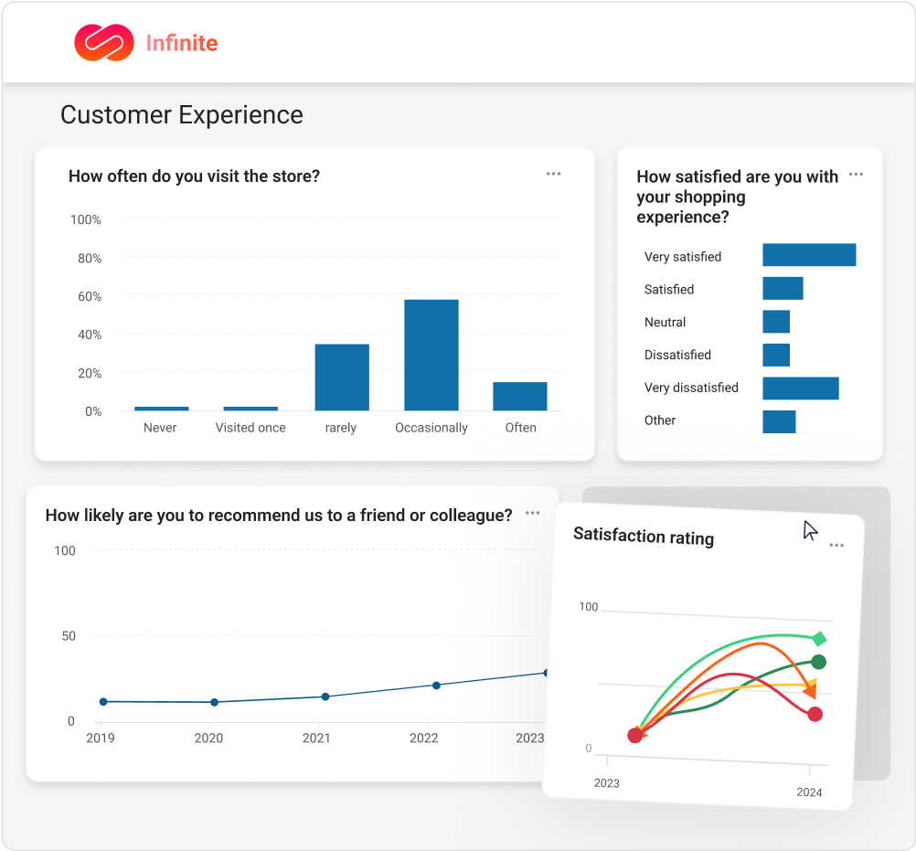 Customer Experience - SmartSurvey