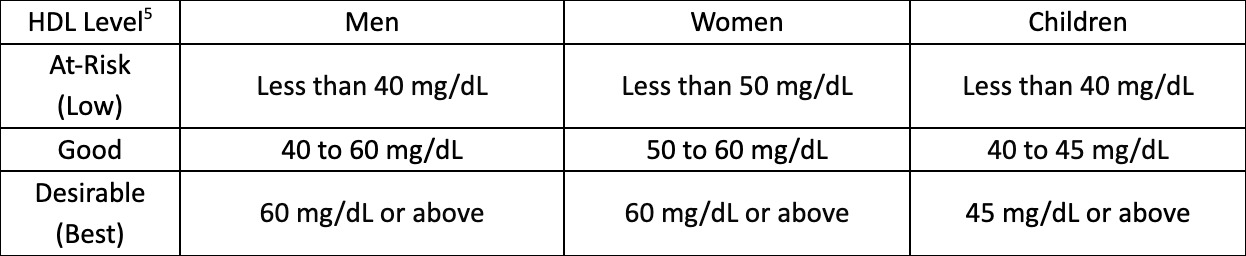 8 Foods to Increase HDL Levels: Improve Cholesterol | Signos | Signos