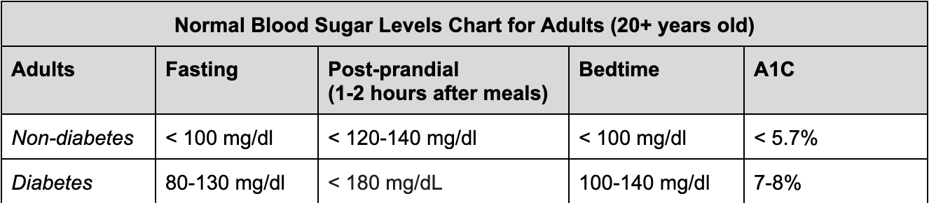 Understanding Normal Blood Sugar Levels: Charts by Age | Signos