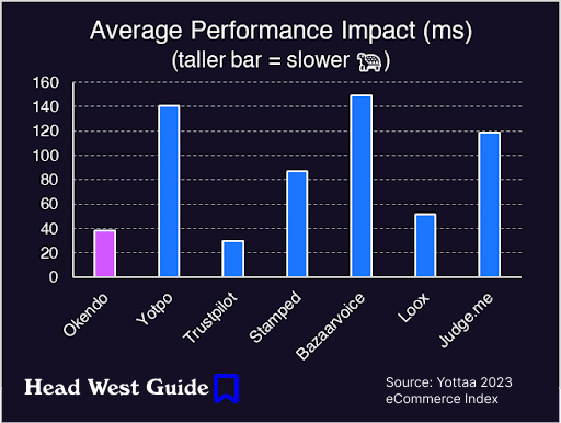 Judge.me Review ⭐ (2024): Pros, Cons, Pricing, Alternatives, and Our Take