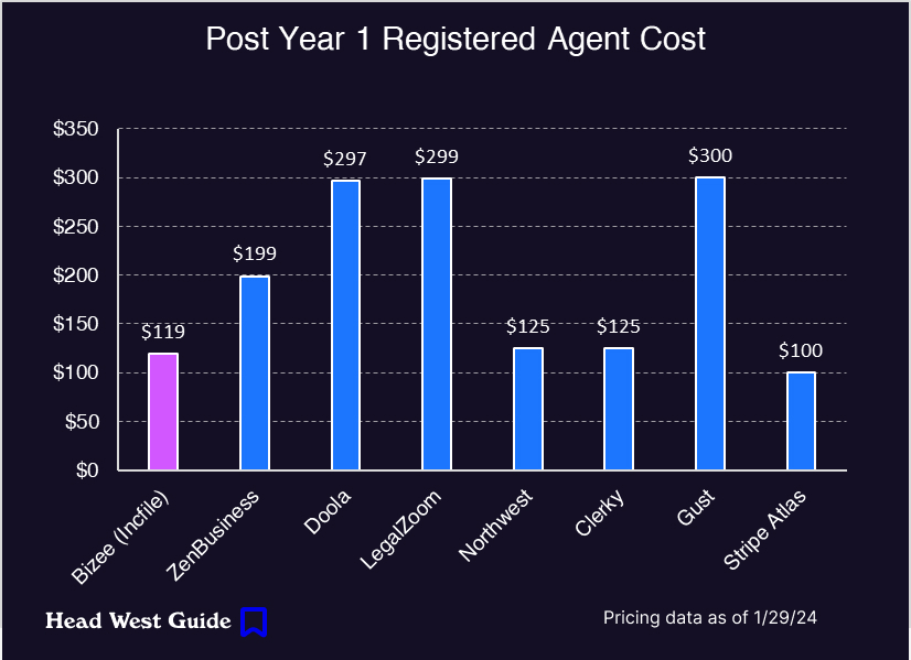Our take on Bizee (Incfile) vs Northwest Registered Agent (2024): Which ...