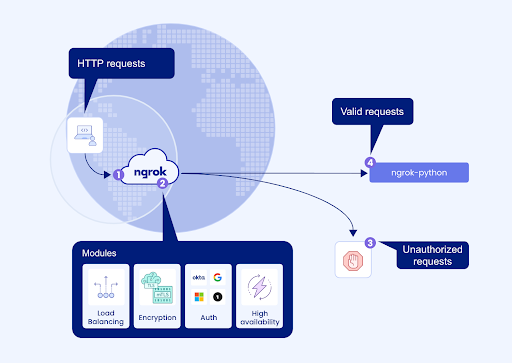 ngrok blog: Introducing the ngrok Python SDK ngrok blog: Introducing the ngrok Python SDK