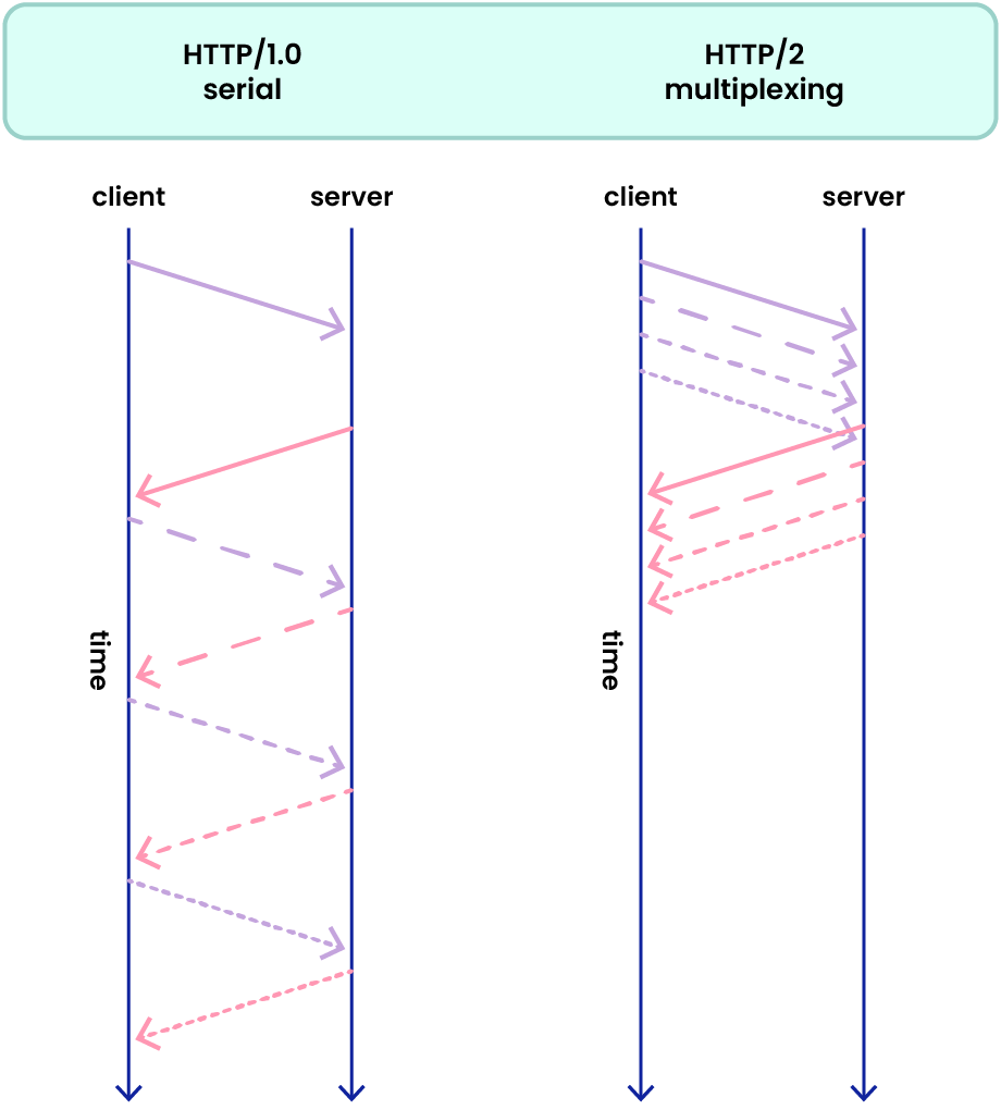 ngrok blog: Introducing end-to-end HTTP/2 support from client to origin server