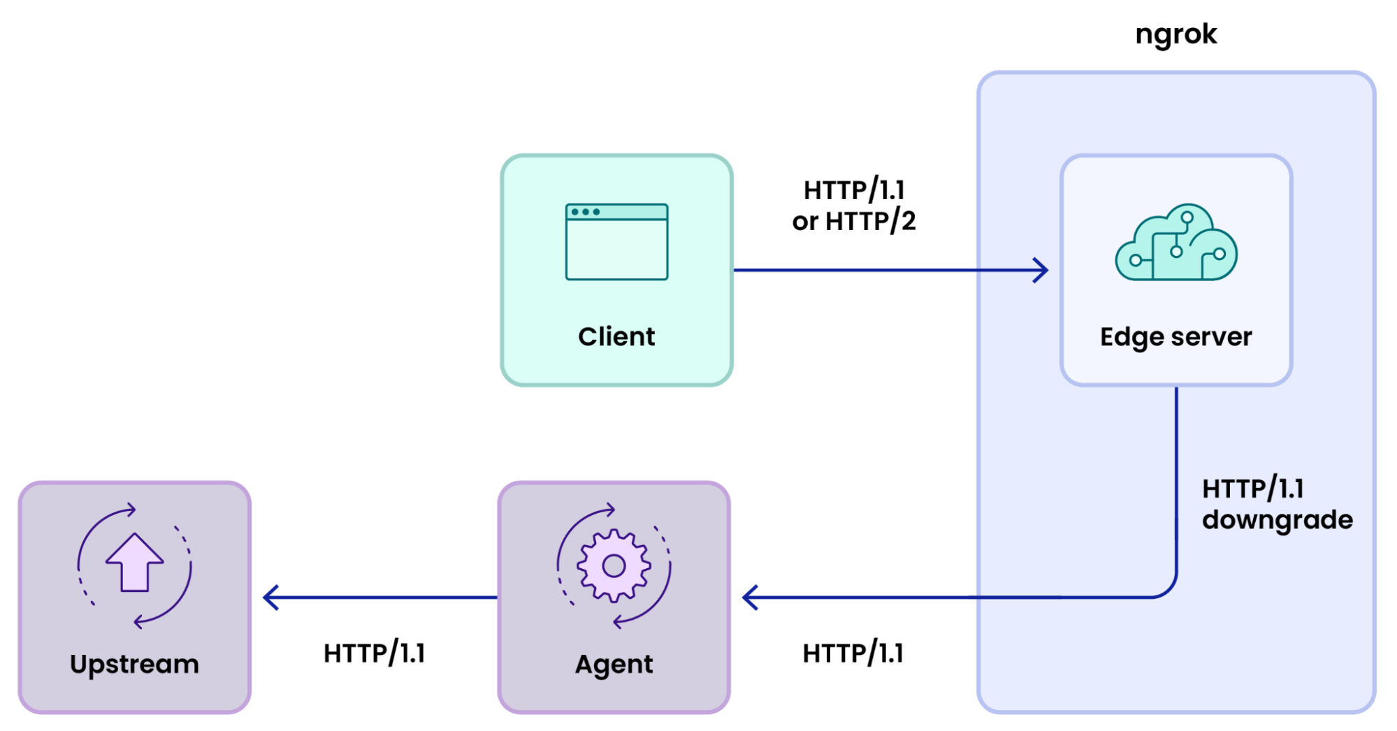 ngrok blog: Introducing end-to-end HTTP/2 support from client to origin server
