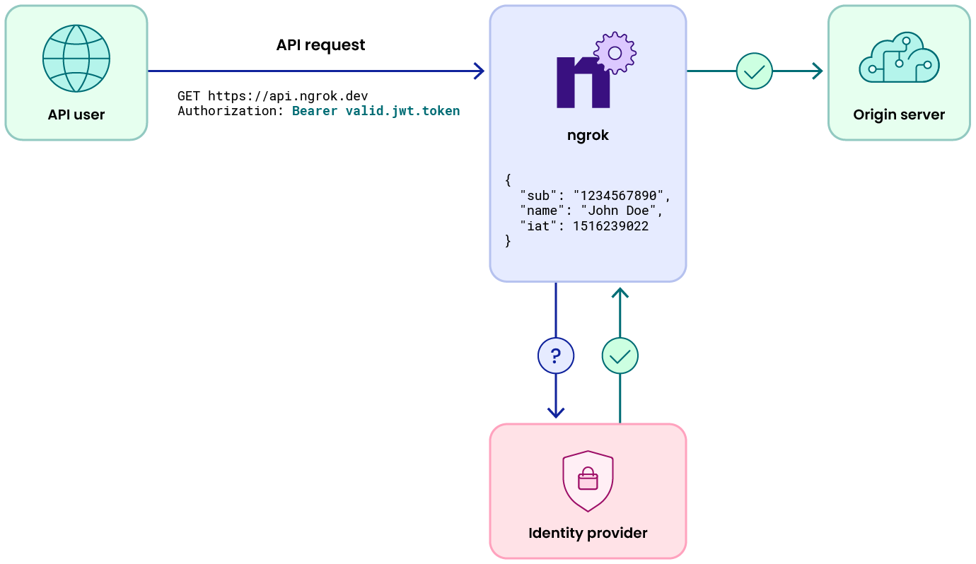 ngrok blog: Introducing ngrok’s developer-defined API Gateway: Shifting the paradigm of API delivery