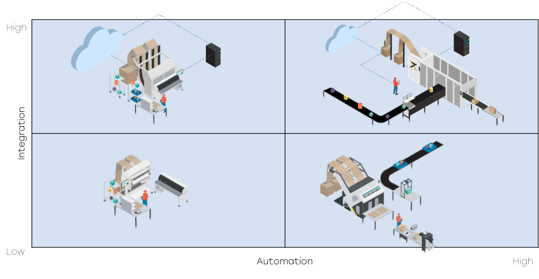 Packaging Automation Versus Packaging Integration | Packsize