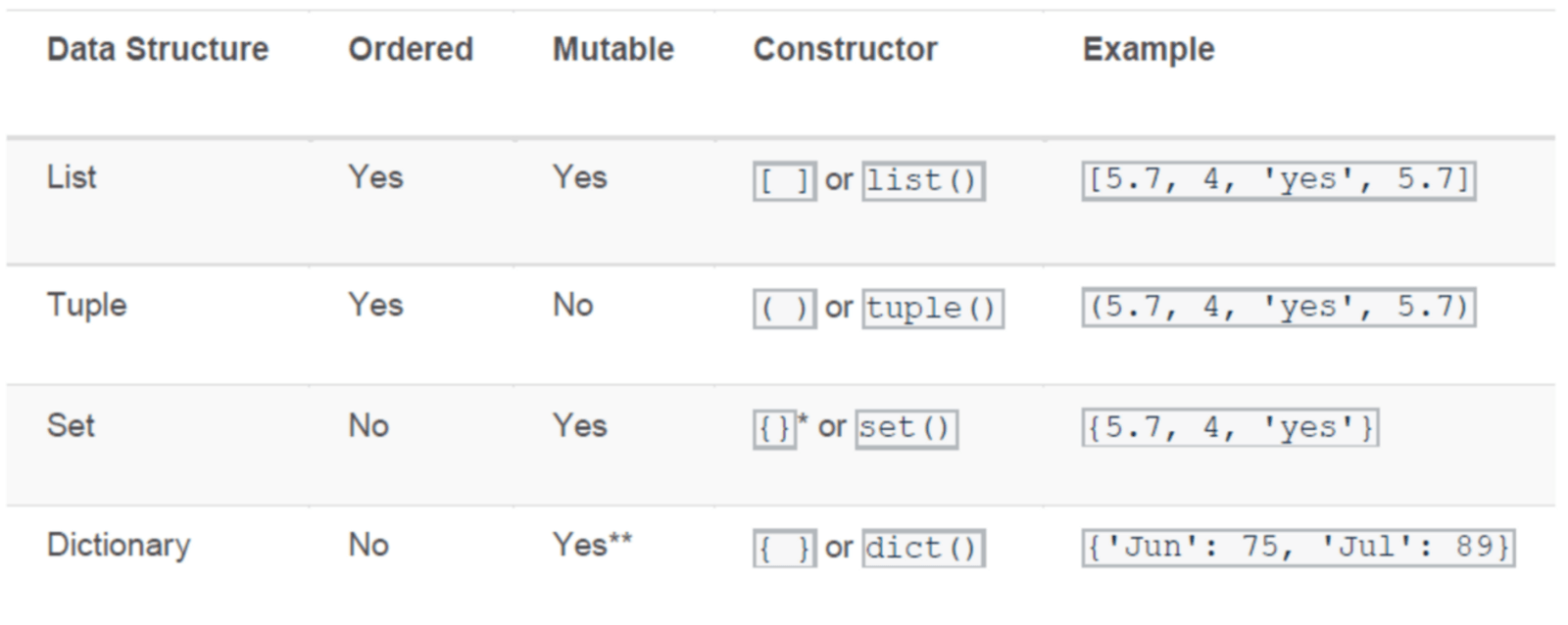 Lesson 4: Python Basics 2 - Lists — Environmental Data Science