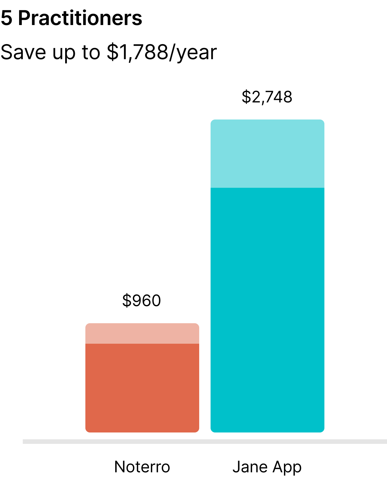 Noterro vs. Jane App: Noterro is The Best Alternative to Jane App