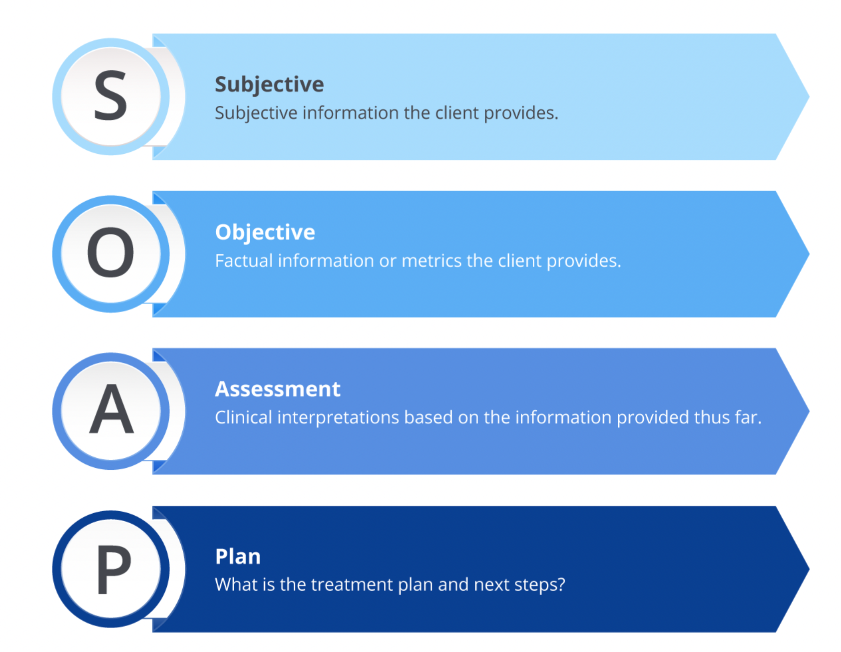 How To Write Effective Massage Therapy SOAP Notes