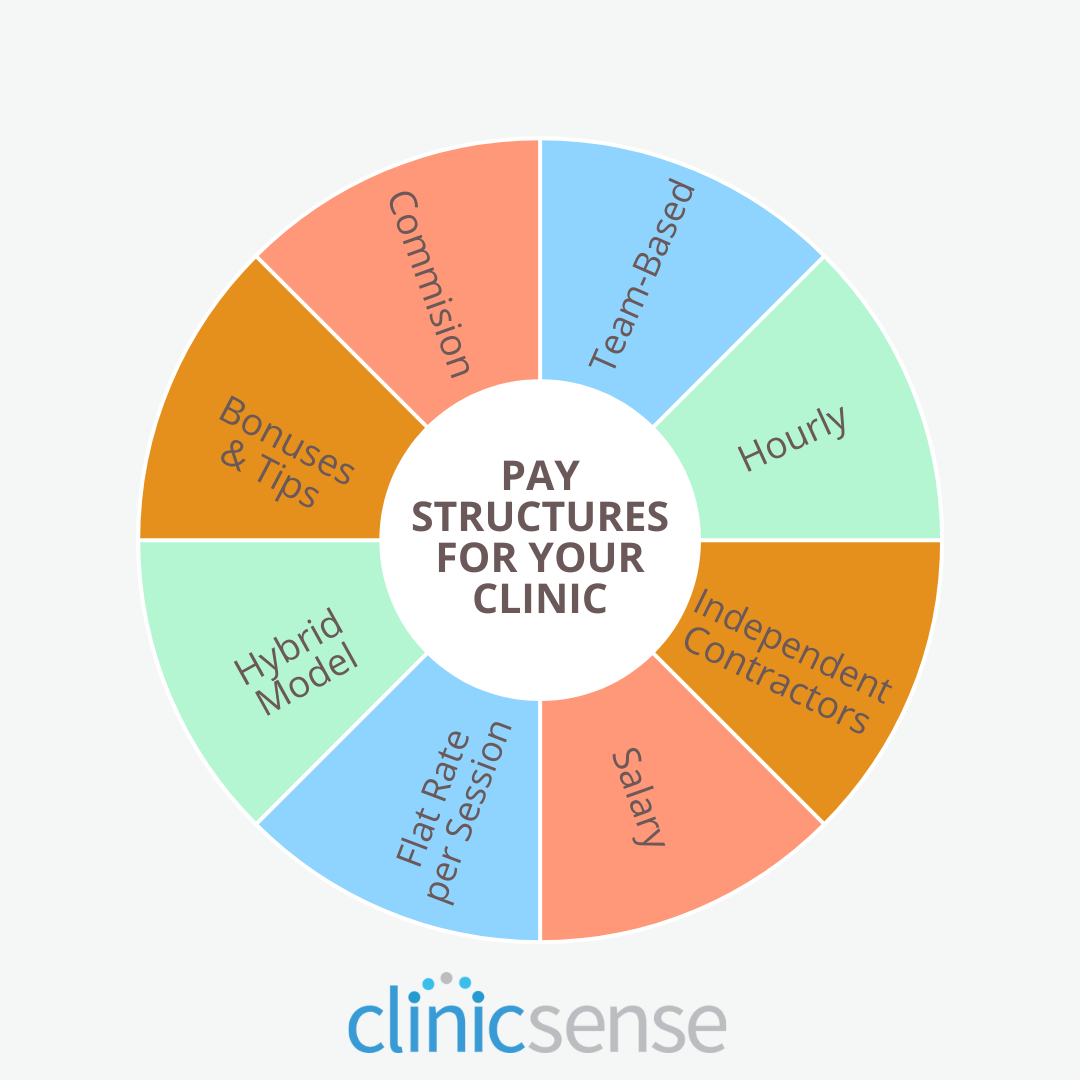 A Guide To Pay Structures For Practitioners And Clinics