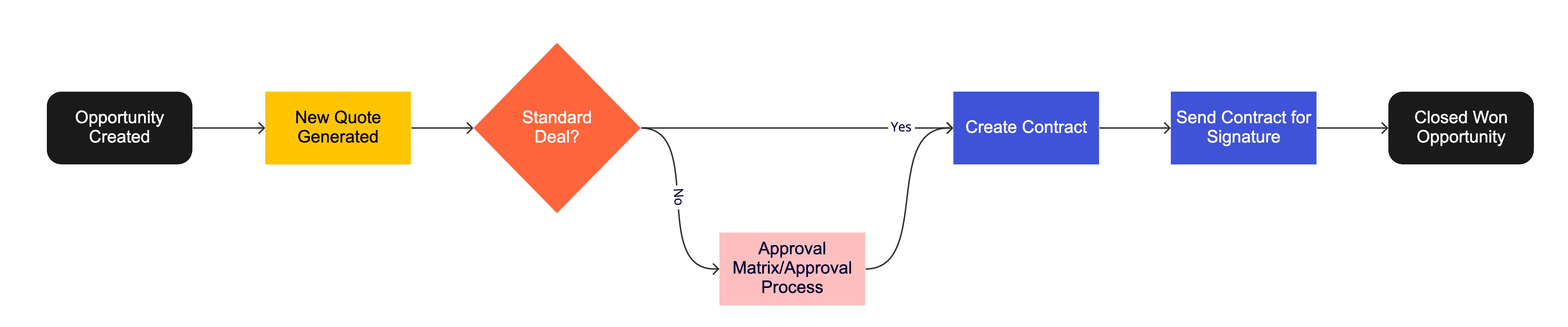 A Framework for Building Your Deal Desk (+ 2 Free Templates) | The ...