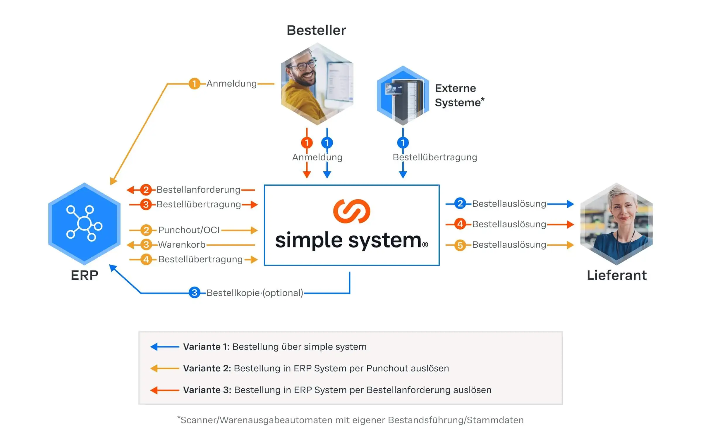 Von der BANF zur 1-Click-Order | simple system Magazin