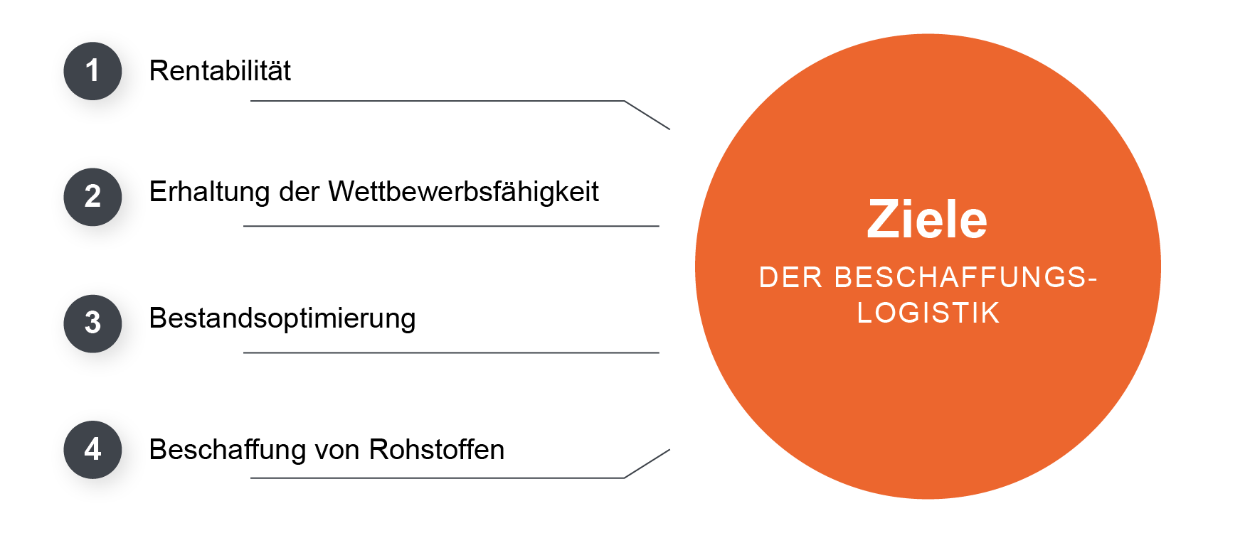 Was ist Beschaffung in der Logistik: Definition und Beispiele
