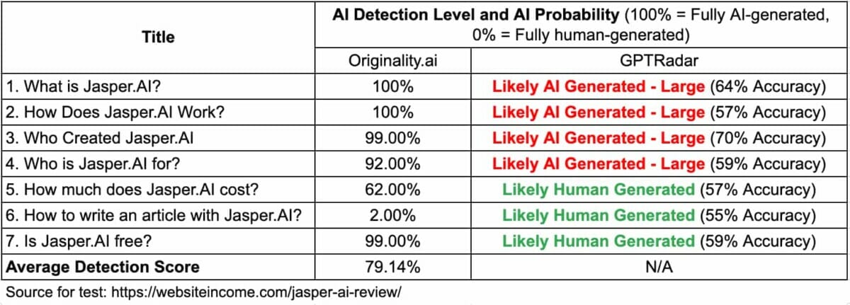 GPTRadar AI Content Detection Review – Originality.AI