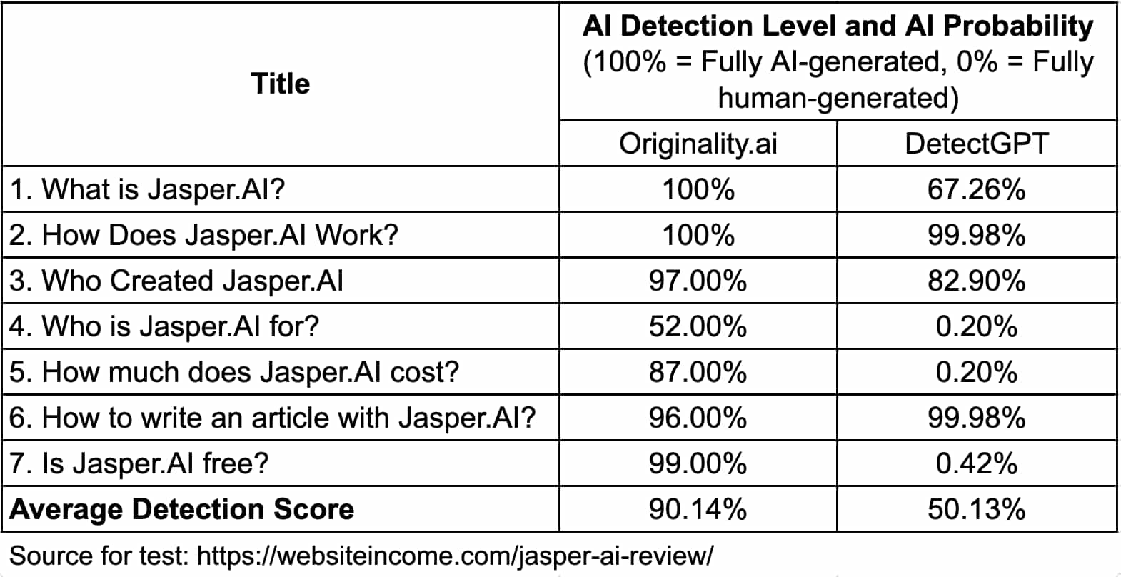 DetectGPT Chrome Extension Review – Originality.AI