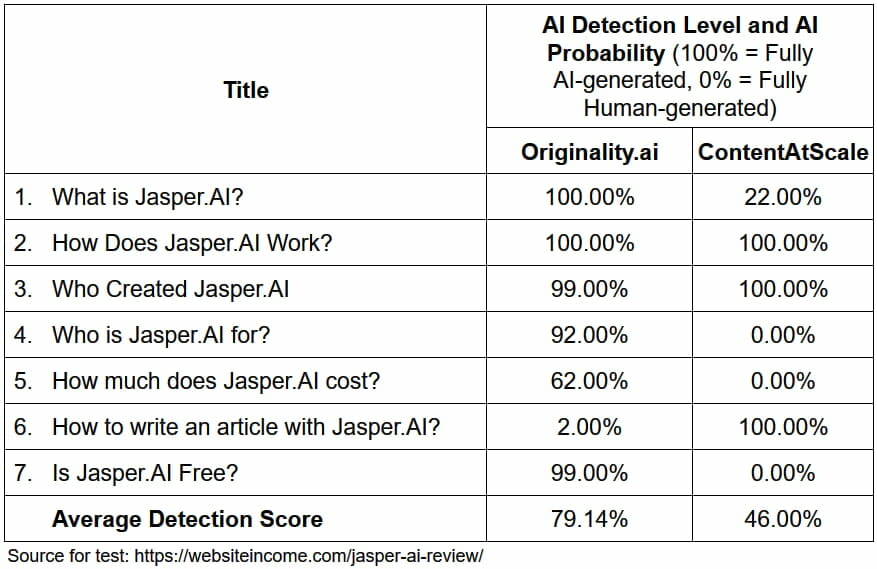 ContentAtScale AI Content Detection Review – Originality.AI