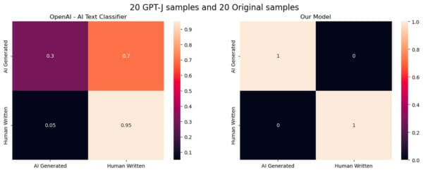 OpenAI Text Classifier: ChatGPT’s Own AI Detection Review – Originality.AI