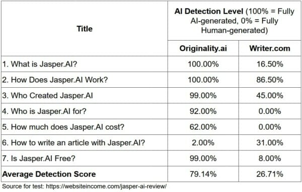 Writer.Com AI Content Detection Review – Originality.AI