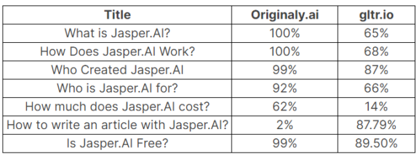 Gltr.Io AI Content Detection Review – Originality.AI