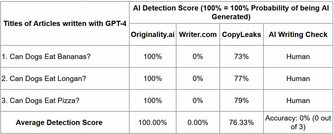 How To Detect GPT-4 Content – Originality.AI