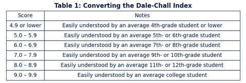Best Readability Score To Rank in Google? – Originality.AI