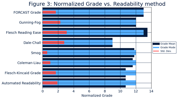 Best Readability Score To Rank in Google? – Originality.AI