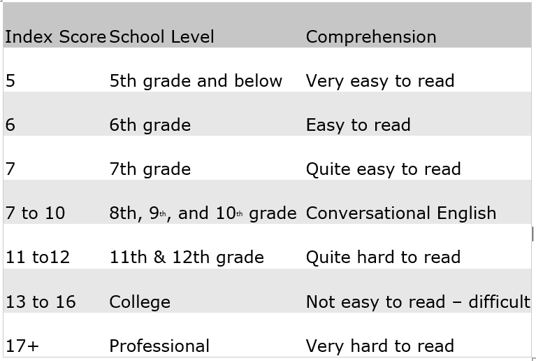 Coleman-Liau Readability Index – Originality.AI