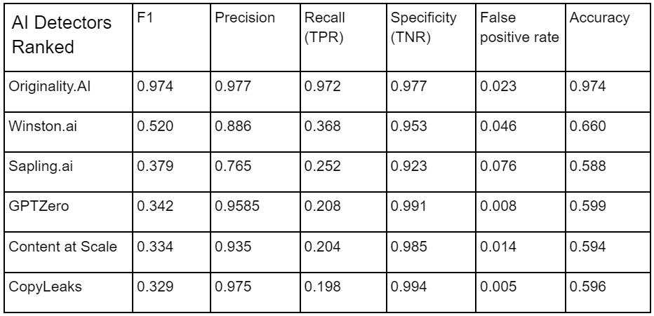 AI Content Detector Accuracy Review + Open Source Dataset and Research ...