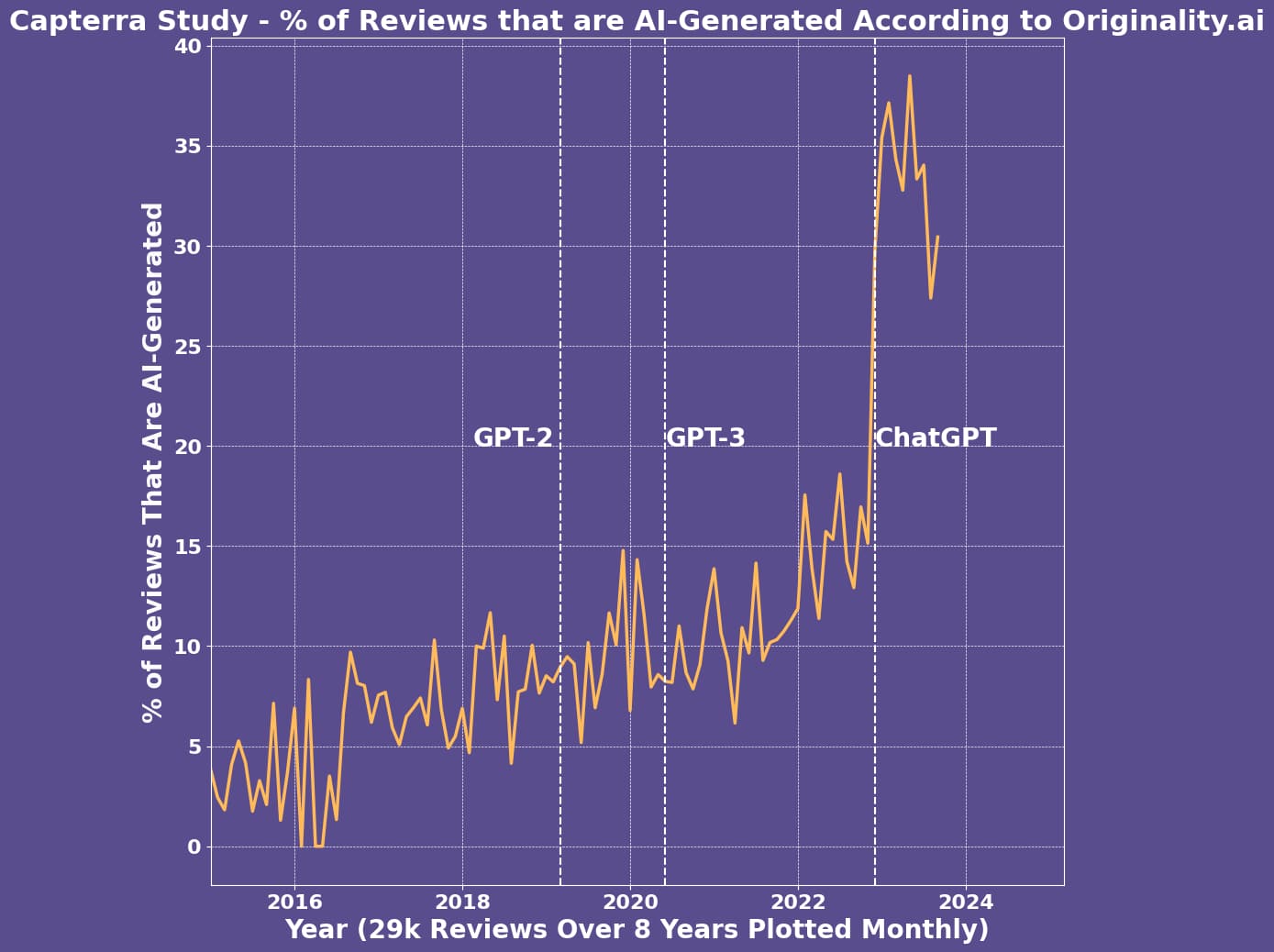 AI-Generated Capterra Reviews Spike After ChatGPT Launch – Originality.AI