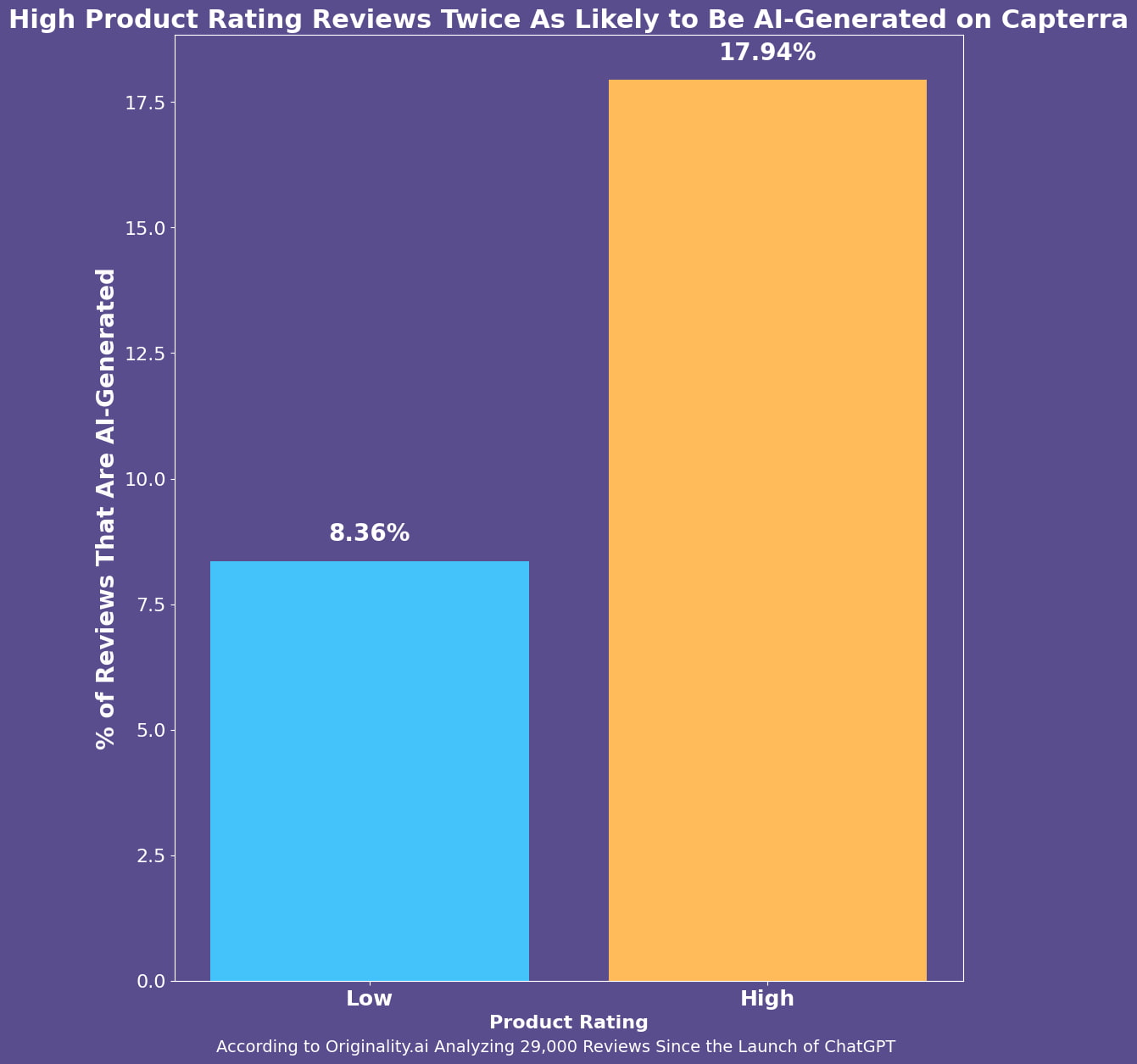 AI-Generated Capterra Reviews Spike After ChatGPT Launch – Originality.AI