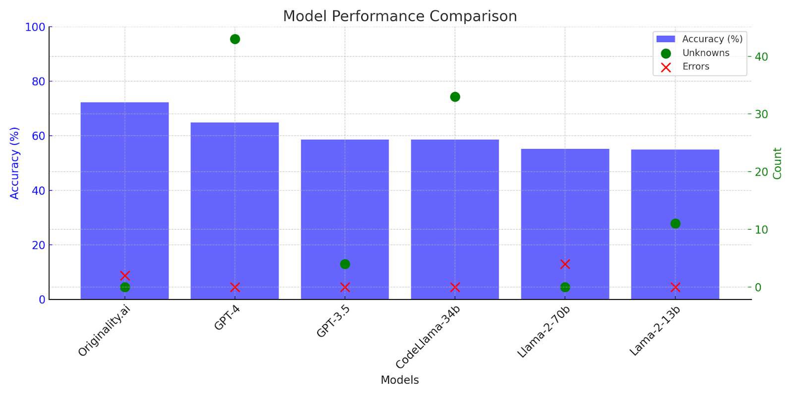 AI Fact Checking Accuracy Study – Originality.AI