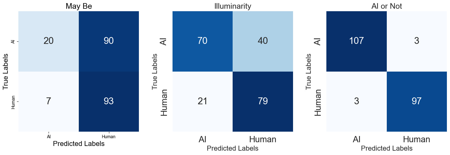 Do AI Image Detectors Work? Accuracy Study – Originality.AI