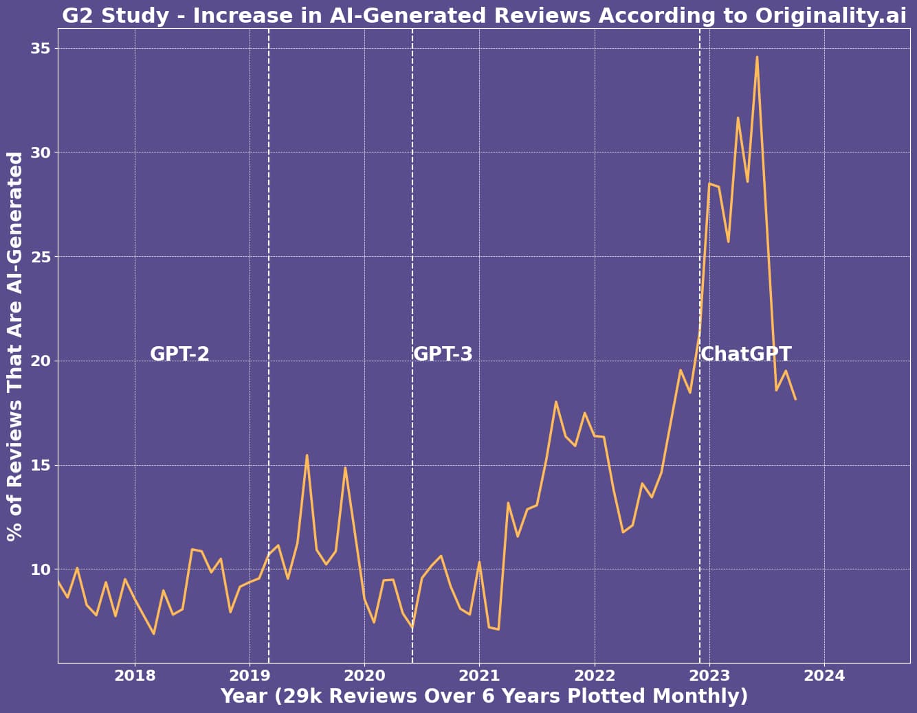 Study Finds More Than 26% of G2 Reviews Are AI-Generated Since Launch of ChatGPT – Originality.AI