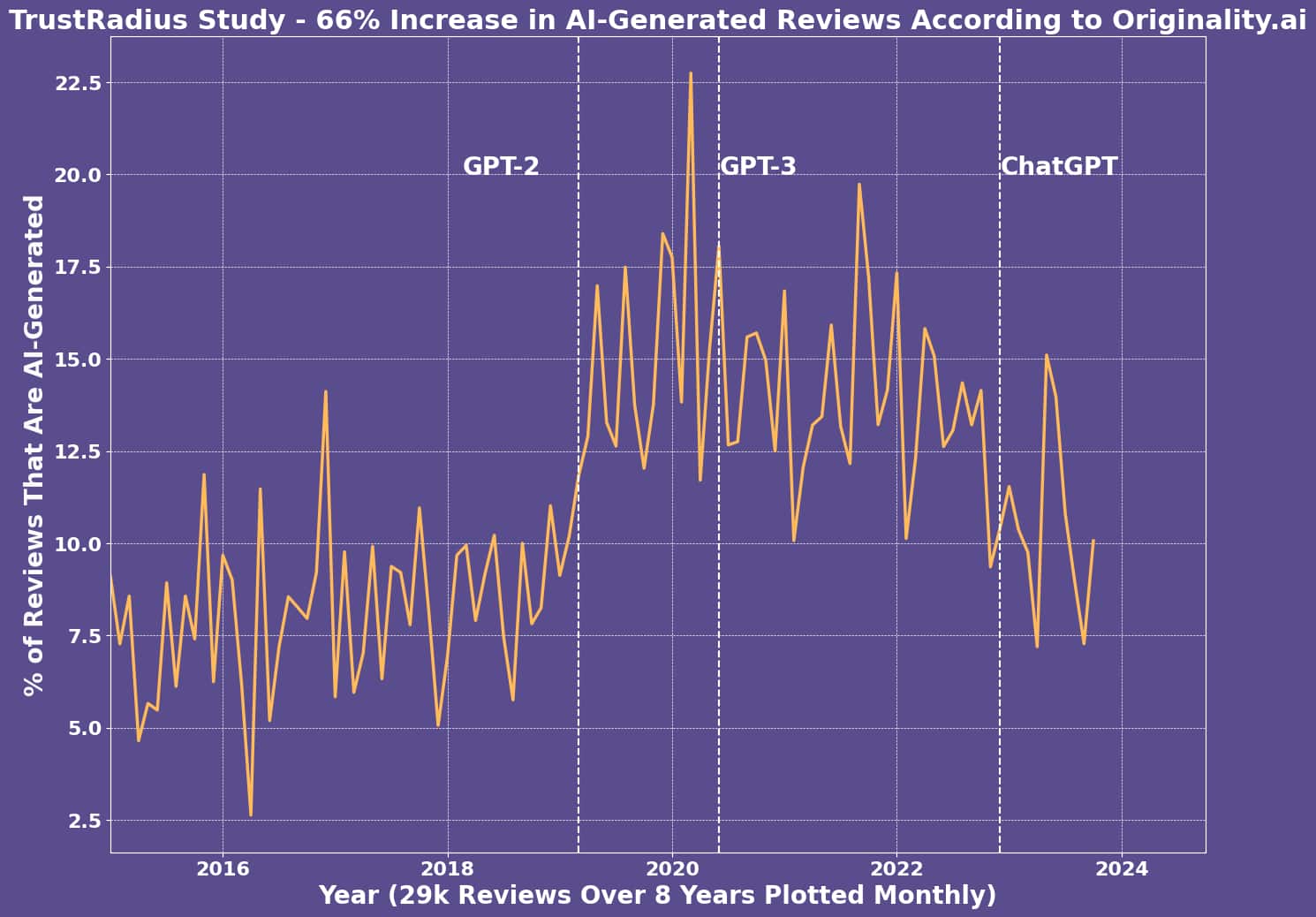 TrustRadius Reviews Effectively Battling AI-Generated Reviews ...
