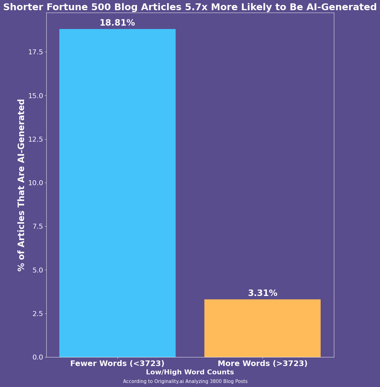 Study Finds Almost 11% of Fortune 500 Blog Articles Are Likely AI ...