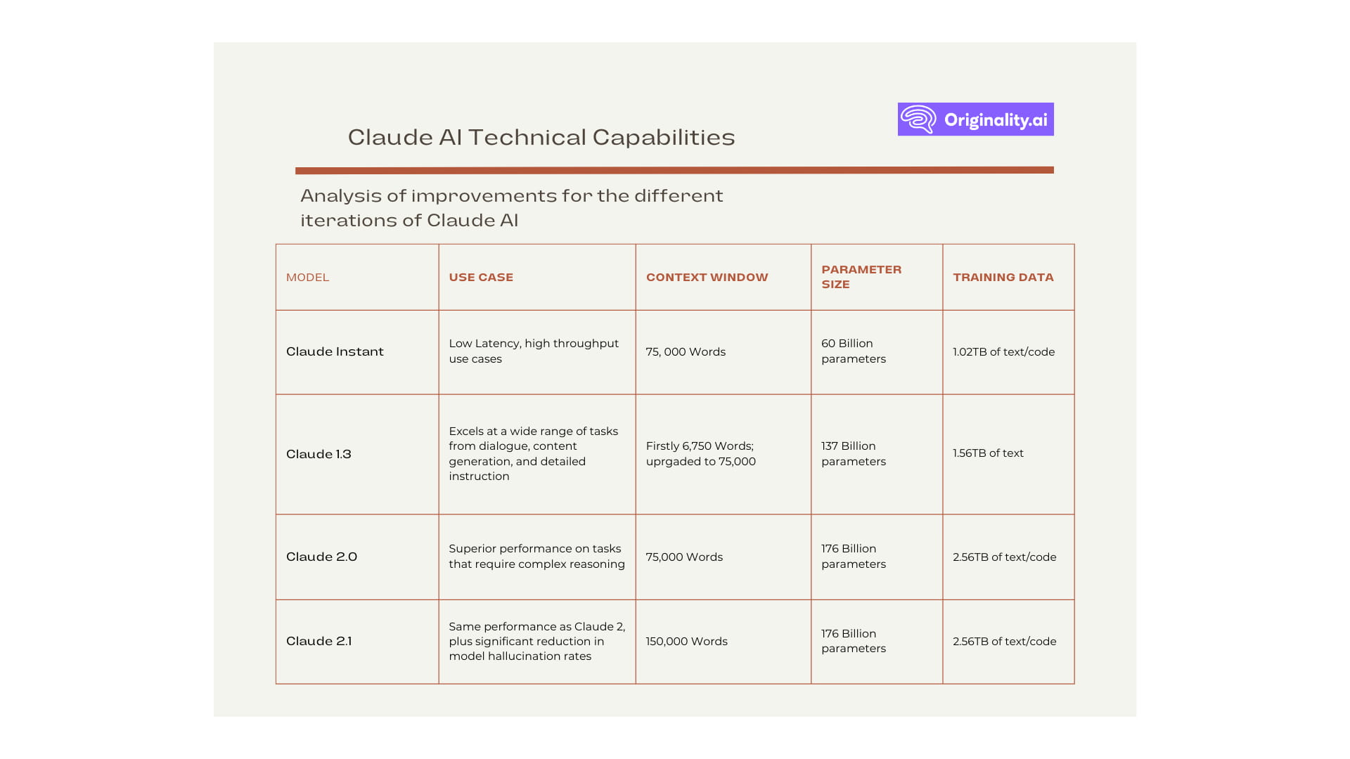 75+ Claude AI Model Statistics in Q4 2023 – Originality.AI