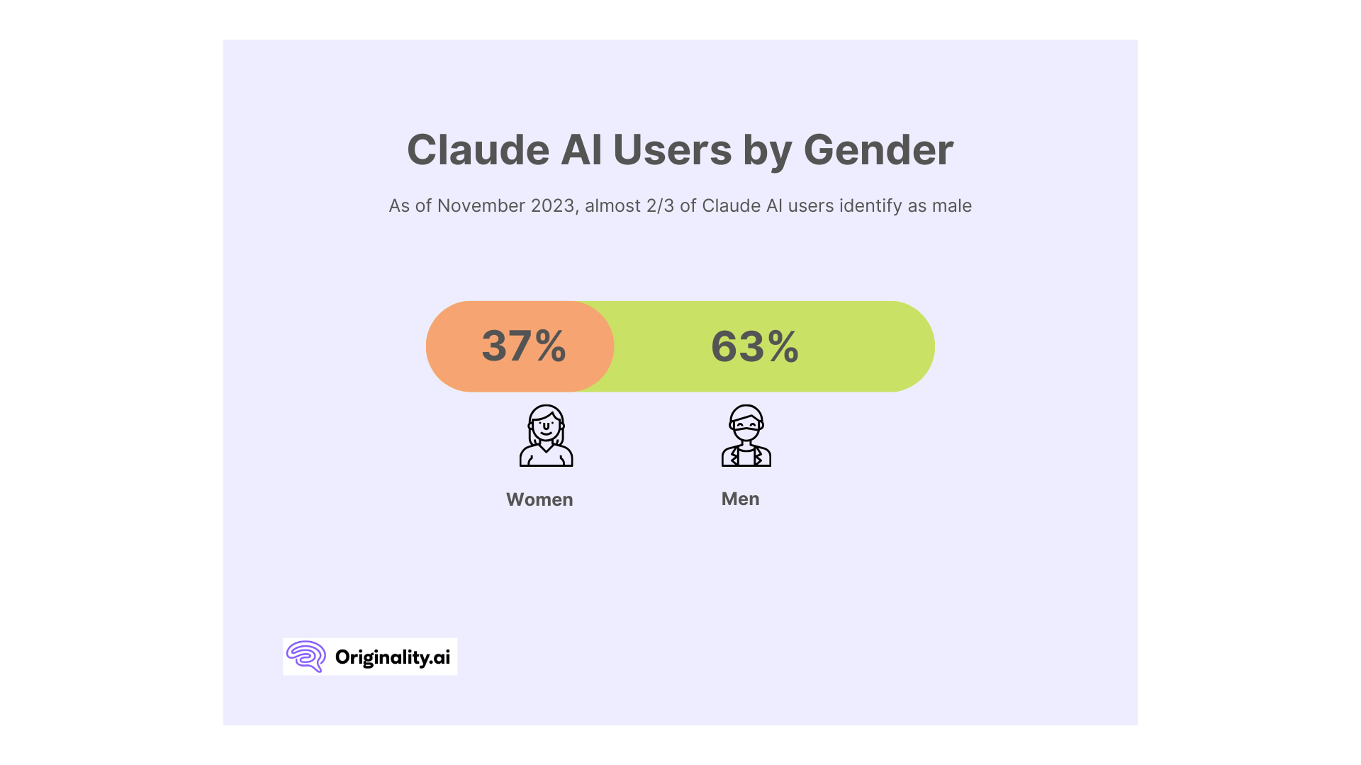 75+ Claude AI Model Statistics in Q4 2023 – Originality.AI
