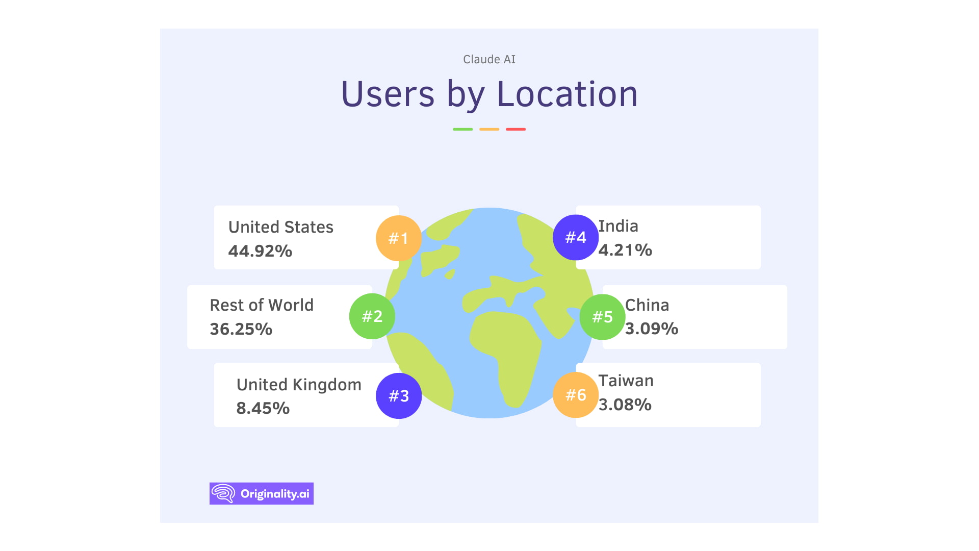 75+ Claude AI Model Statistics in Q4 2023 – Originality.AI