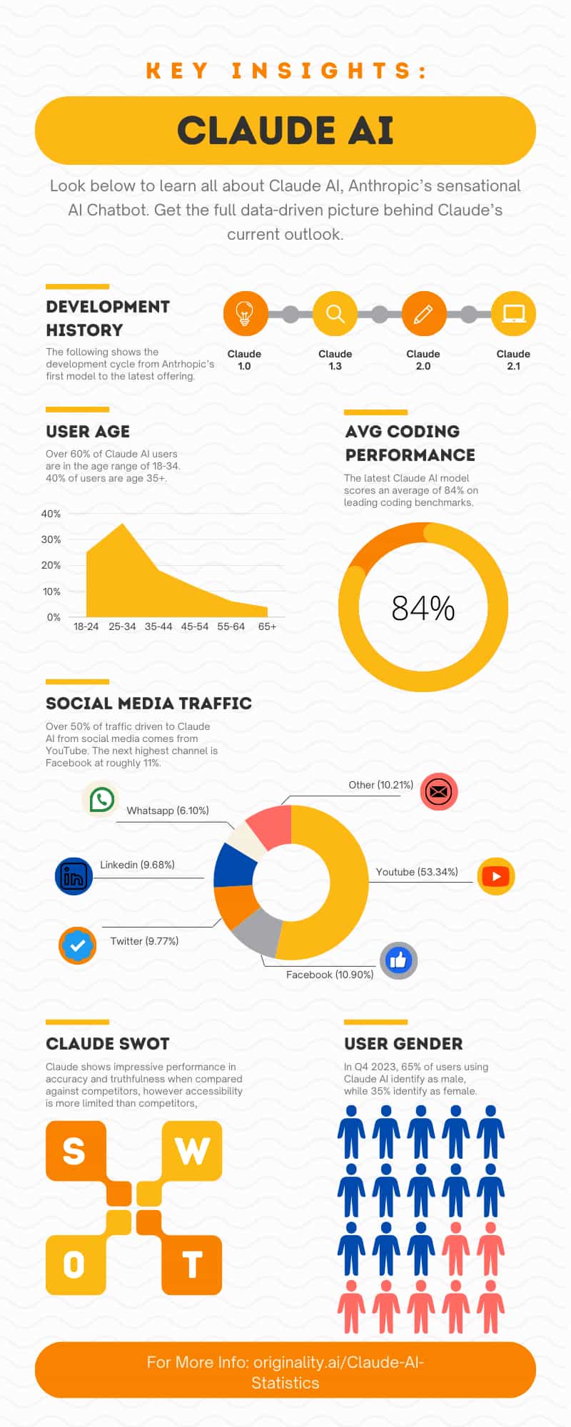 75+ Claude AI Model Statistics in Q4 2023 – Originality.AI