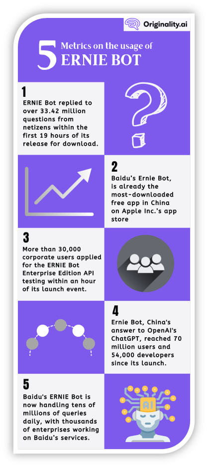 Baidu Ernie Bot Statistics – Originality.AI