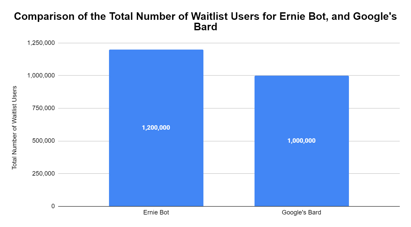 Baidu Ernie Bot Statistics – Originality.AI