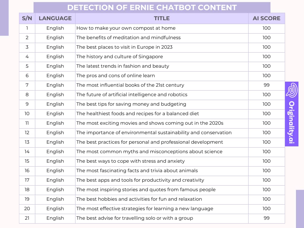 Baidu Ernie Bot Statistics – Originality.AI