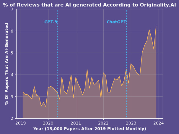 Ai-generated Research Papers Published On Arxiv Post Chatgpt Launch ...