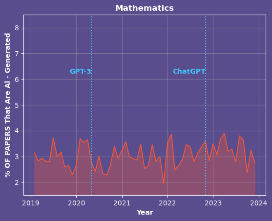 Ai-generated Research Papers Published On Arxiv Post Chatgpt Launch ...