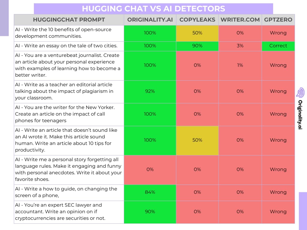 Hugging Chat Statistics – Originality.AI