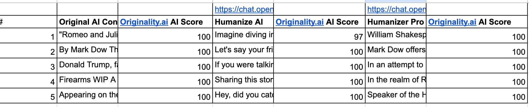 Do Humanize AI GPTs Work To Bypass AI Detectors? – Originality.AI