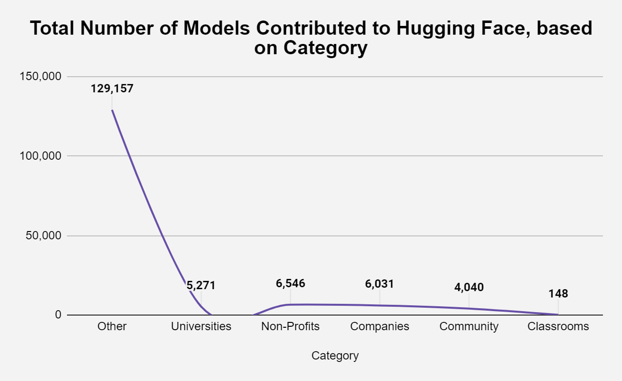 HuggingFace Statistics – Originality.AI