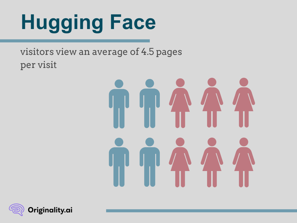 HuggingFace Statistics – Originality.AI
